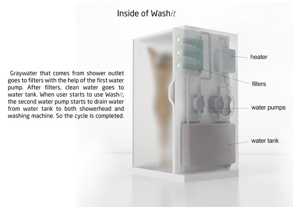 Grey Gold: Shower + Clothes Washer = Wise Water Recycling - WebUrbanist