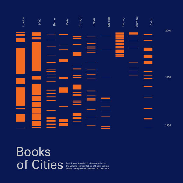 Book of Cities: Rise & Fall of 10 Places Over 200 Years | Urbanist