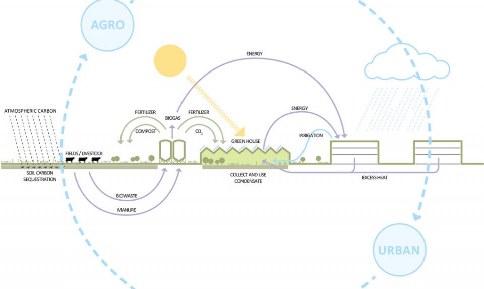 Urban Food Park: Scandinavia is Growing a “Silicon Valley for ...